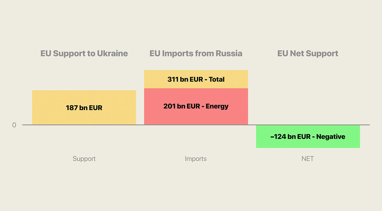 During the War, Russia Has Received €124 Billion More From the EU Than ...